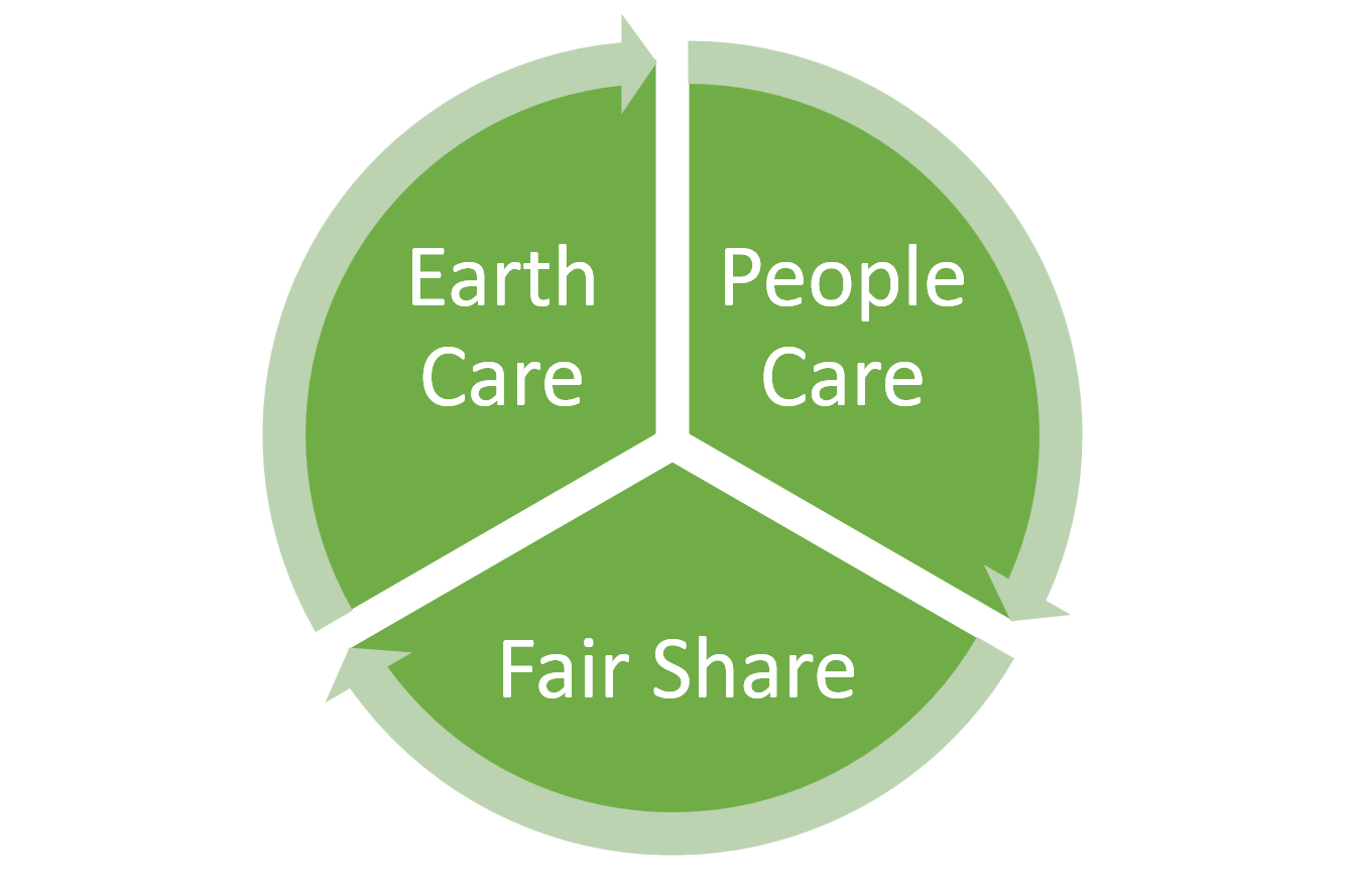 Permaculture Ethics - Never Ending Food